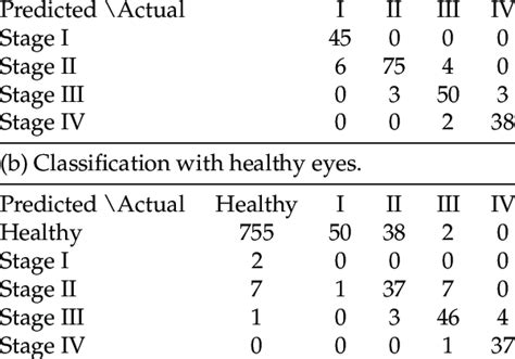 the confusion matrix of classification into glaucoma stages using lda download scientific