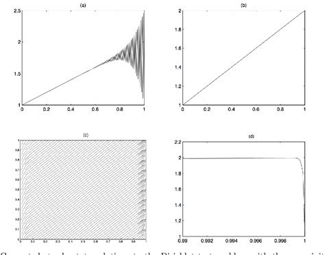 figure 4 1 from a diagonally implicit time integration scheme for space time moving finite