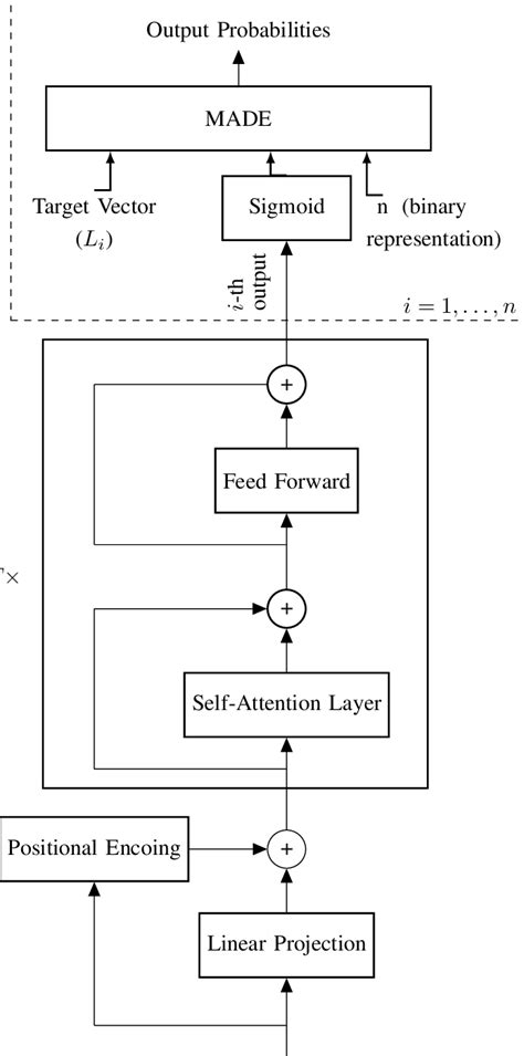 schema of the gransformer model notice that the autoregressive made download scientific