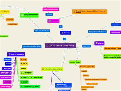 Sentido actual de la evaluación en educaci Mind Map