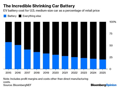 Electric Car Battery Replacement Costs