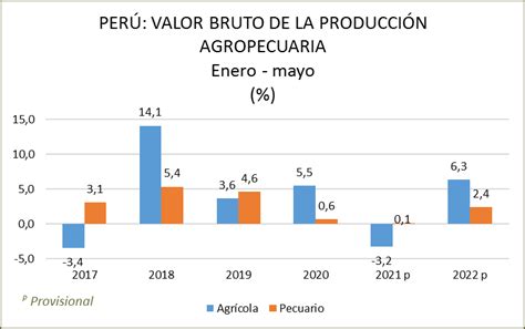 Sector agropecuario creció 7 4 en mayo siendo el valor más alto en lo