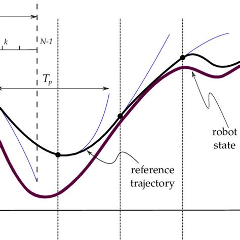 1 receding horizon scheme download scientific diagram