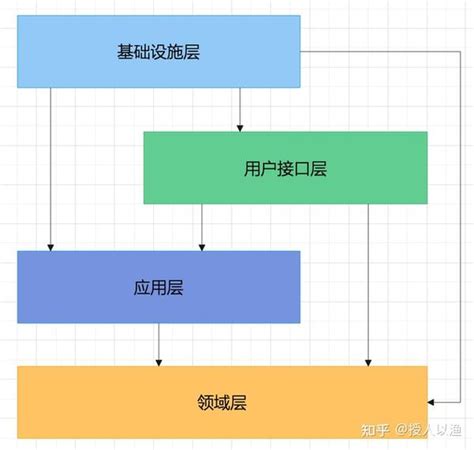ddd分层架构最佳实践 知乎