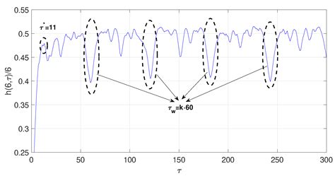 entropy free full text selection of embedding dimension and delay time in phase space