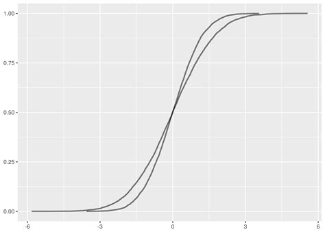 the kolmogorov smirnov test — kolmogorov smirnov