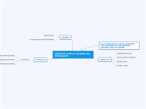 Capitulo Ii De La Calidad Del Estudiante Mind Map