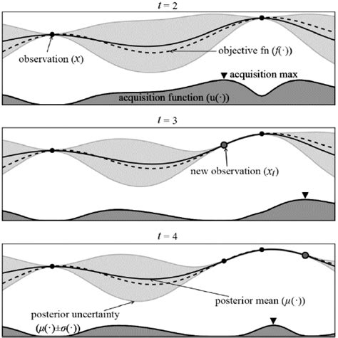 three bayesian optimization iterations on a 1d black box toy download scientific diagram