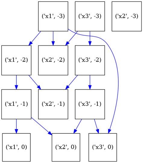 Drawing Timeseries Graphs And Setting Their Layout Pywhy Graphs V