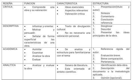 Resena Comparativa Ejemplos