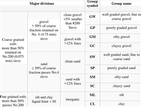 Unified Soil Classification Chart