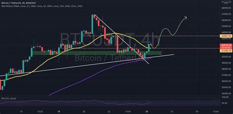 BTC USDT 4HOUR UPDATE Para BINANCE BTCUSDT Por CryptoSanders9563