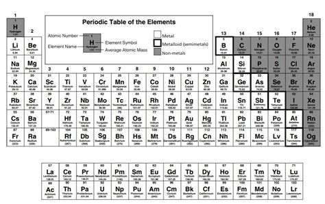 3 Introducing To The Periodic Table Diagram Quizlet