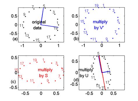 singular value decomposition svd approximation theorem
