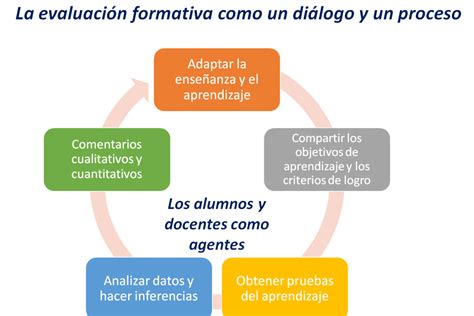 Cómo la tecnología está transformando la evaluación diaria Blog de la