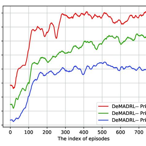 structure of the multi agent deep reinforcement learning model figures download scientific