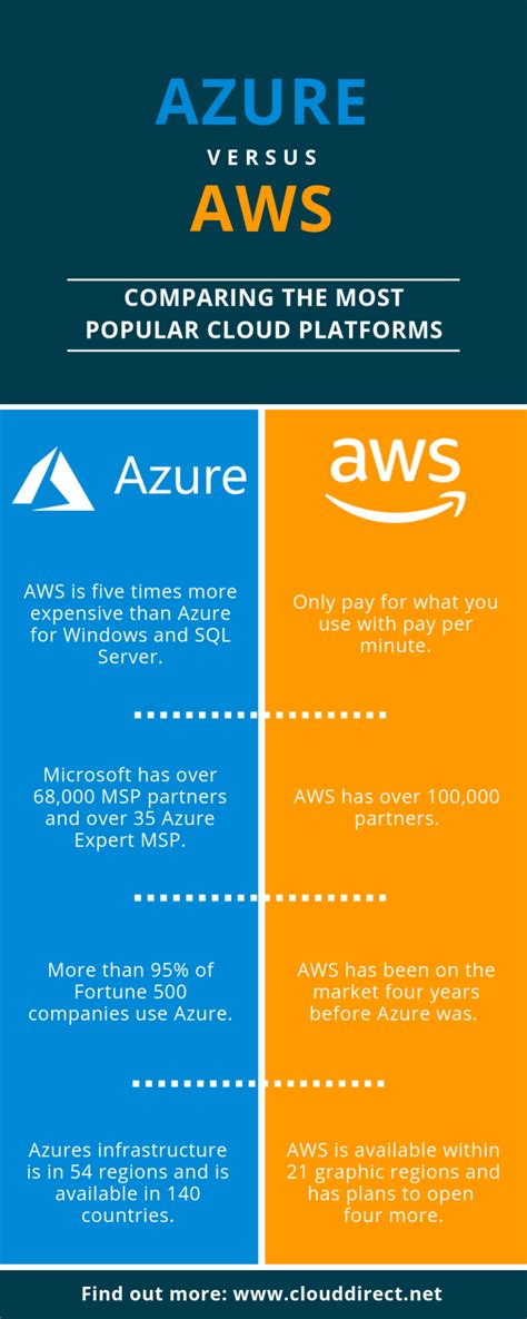 Azure VS AWS Are You Thinking Of Migrating To Azure Or AWS
