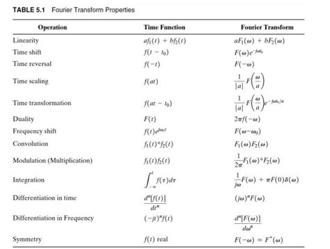 Solved Use The Table Of Fourier Transforms Table Chegg
