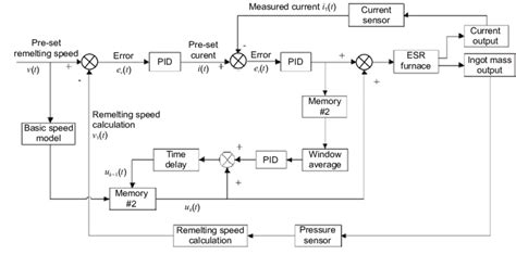 schematic diagram of the pid iterative learning control method download scientific diagram