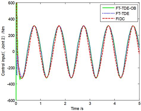 mathematics free full text robust finite time tracking control for robotic manipulators with
