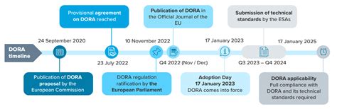 Digital Operational Resilience Act DORA BDO Malta