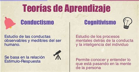 Edtech Teor As Del Aprendizaje Conductismo Y Cognitivismo