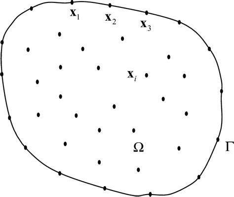 figure 1 from a meshless numerical method for kirchhoff plates under arbitrary loadings