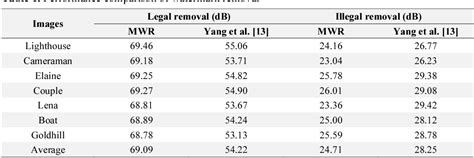table 1 from reversible multipurpose watermarking algorithm using resnet and perceptual hashing