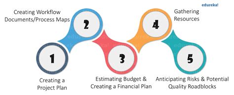 Project Management Life Cycle Everything You Need To Know Edureka