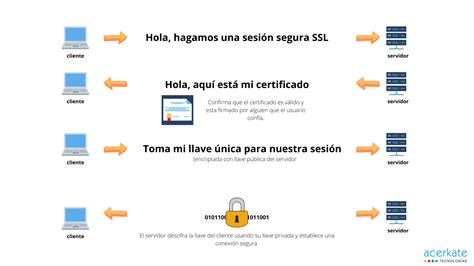 Acerkate Tecnologías Qué es y para que sirve un certificado SSL