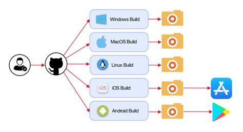 Building Native Applications For All Pc And Mobile Platforms From A
