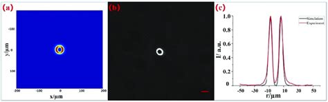 Numerically Simulated A And Experimental B Measured Intensity