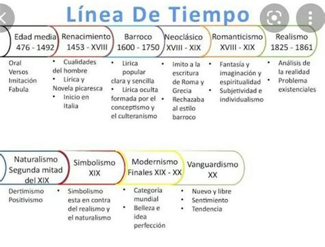Linea Del Tiempo De Los Movimientos Literarios By Mairely Esparza 20150