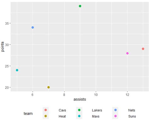 How To Change Spacing Between Legend Items In Ggplot