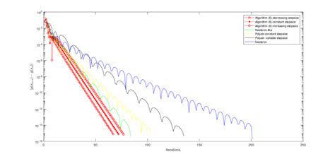 comparing different algorithms for the strongly convex function g x y download scientific