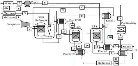 Flowchart Of The SMR Process Label Numbers 1 3 Methane 4 Air 5 12