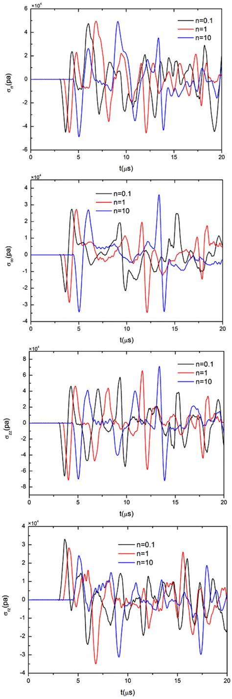 numerical simulation of elastic wave propagation in functionally graded cylinders using time