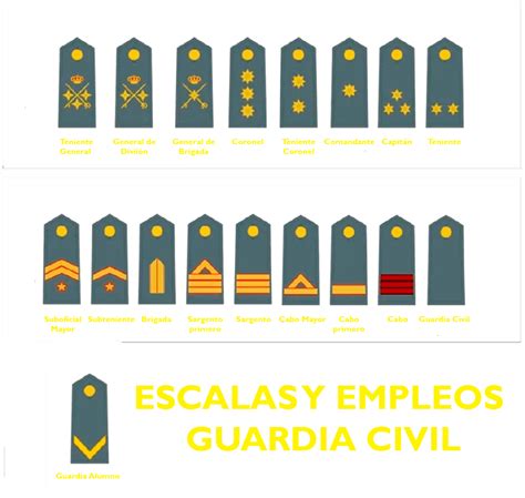 Escalas categorías y empleos de la Guardia Civil JAP Formación GC