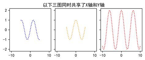 python matplotlib制图09 共享x坐标轴或者y坐标轴 matlibplot sharex csdn博客