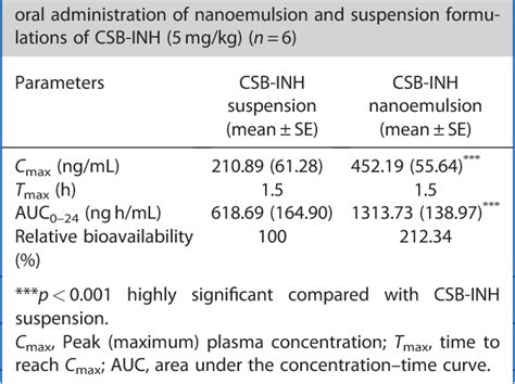 table 5 from development and validation of uhplc ms ms assay for rapid determination of a