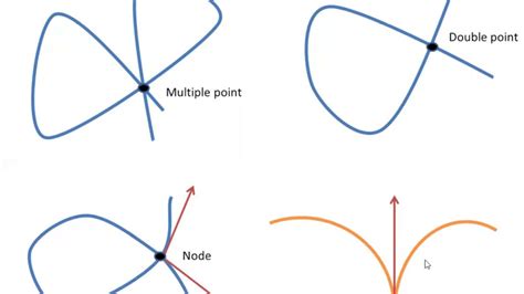 curve tracing cartesian curves introduction youtube