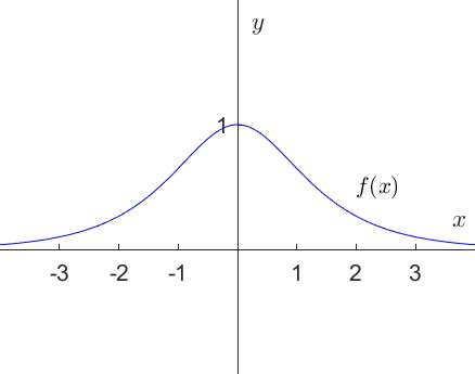 Which Of The Following Hyperbolic Functions Is Depicted In The Graph