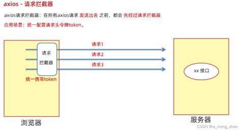 请求拦截器 csdn博客