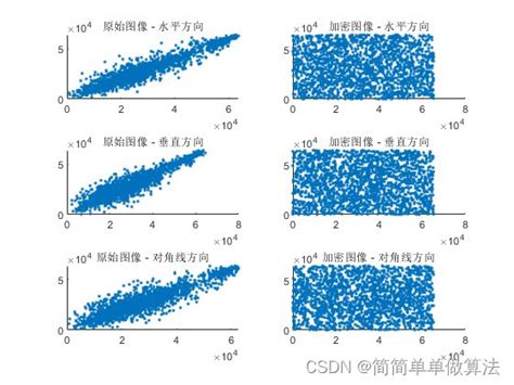 基于混沌序列的图像加解密算法matlab仿真 并输出加解密之后的直方图 混沌加密matlab csdn博客