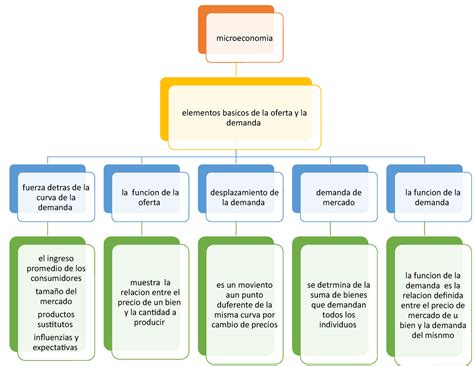 Mapa Conceptual De La Economia Moderna