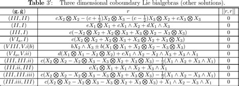 table 3 from classification of real three dimensional lie bialgebras and their poisson lie