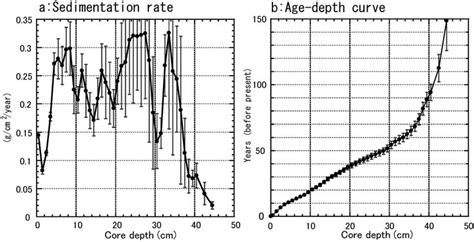 Fig Sedimentation Rate And Accumulated Ages To Core Depth A Changes