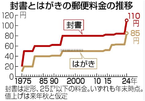 赤字総務省が30年ぶりに郵便料金を値上げ 手紙110円はがき85円に レンレンのとりざた速報
