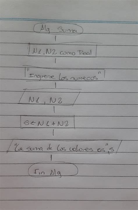 Crear Un Diagrama De Flujo Para Sumar N Meros Le Dos Por El Teclado