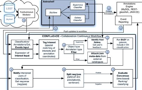 High Level Design Of A Continuous Workflow For The Astroshelf